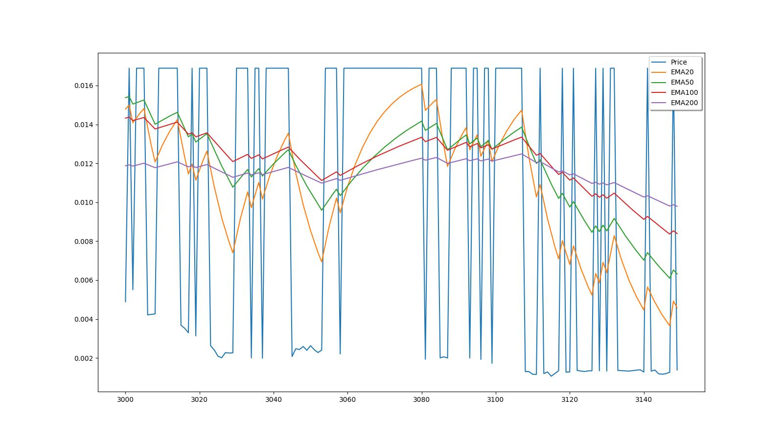 FUNToken Exponential Moving Averages