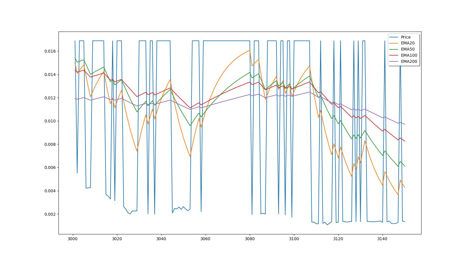 FUNToken Exponential Moving Averages