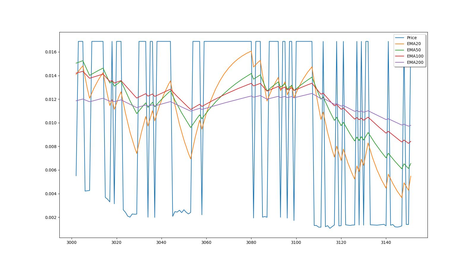 FUNToken Exponential Moving Averages