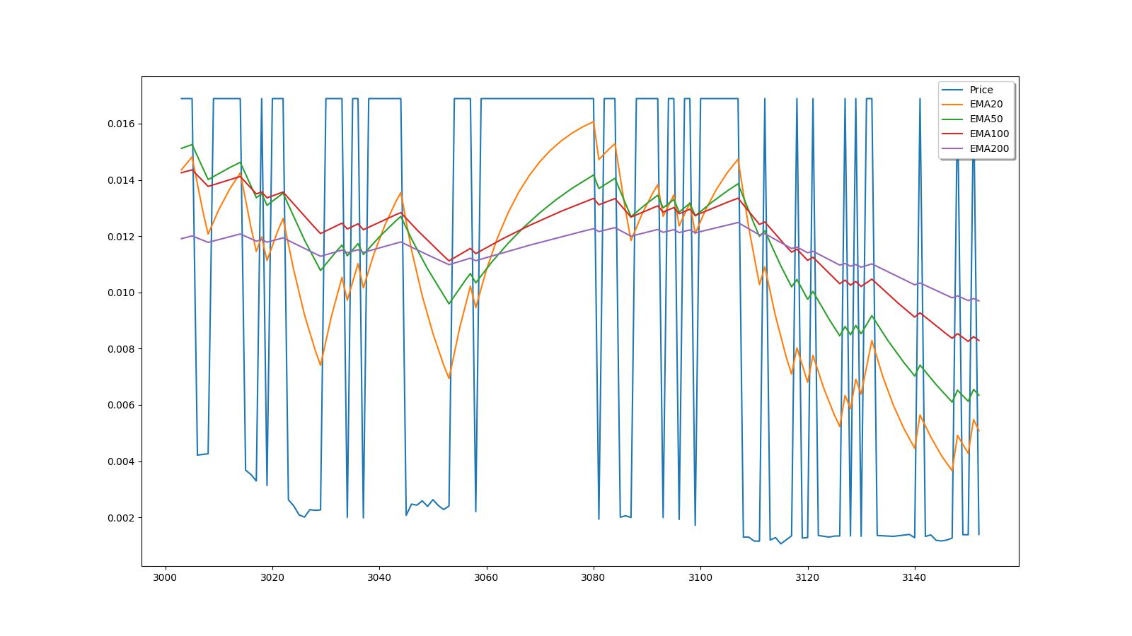 ファンフェア Exponential Moving Averages