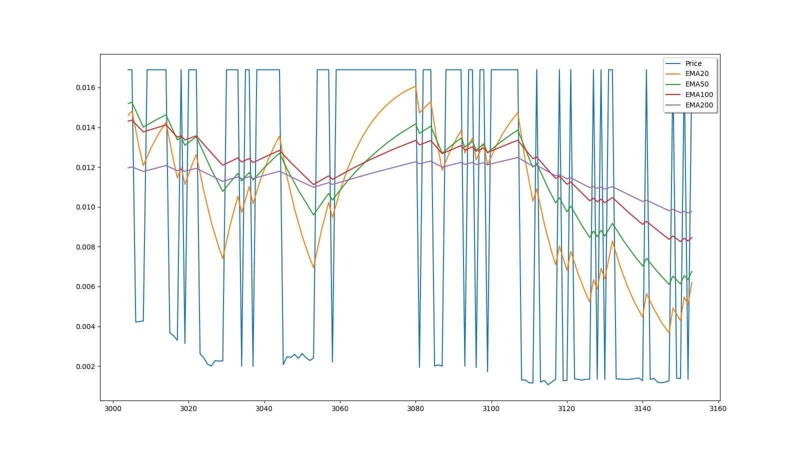 FUNToken Exponential Moving Averages
