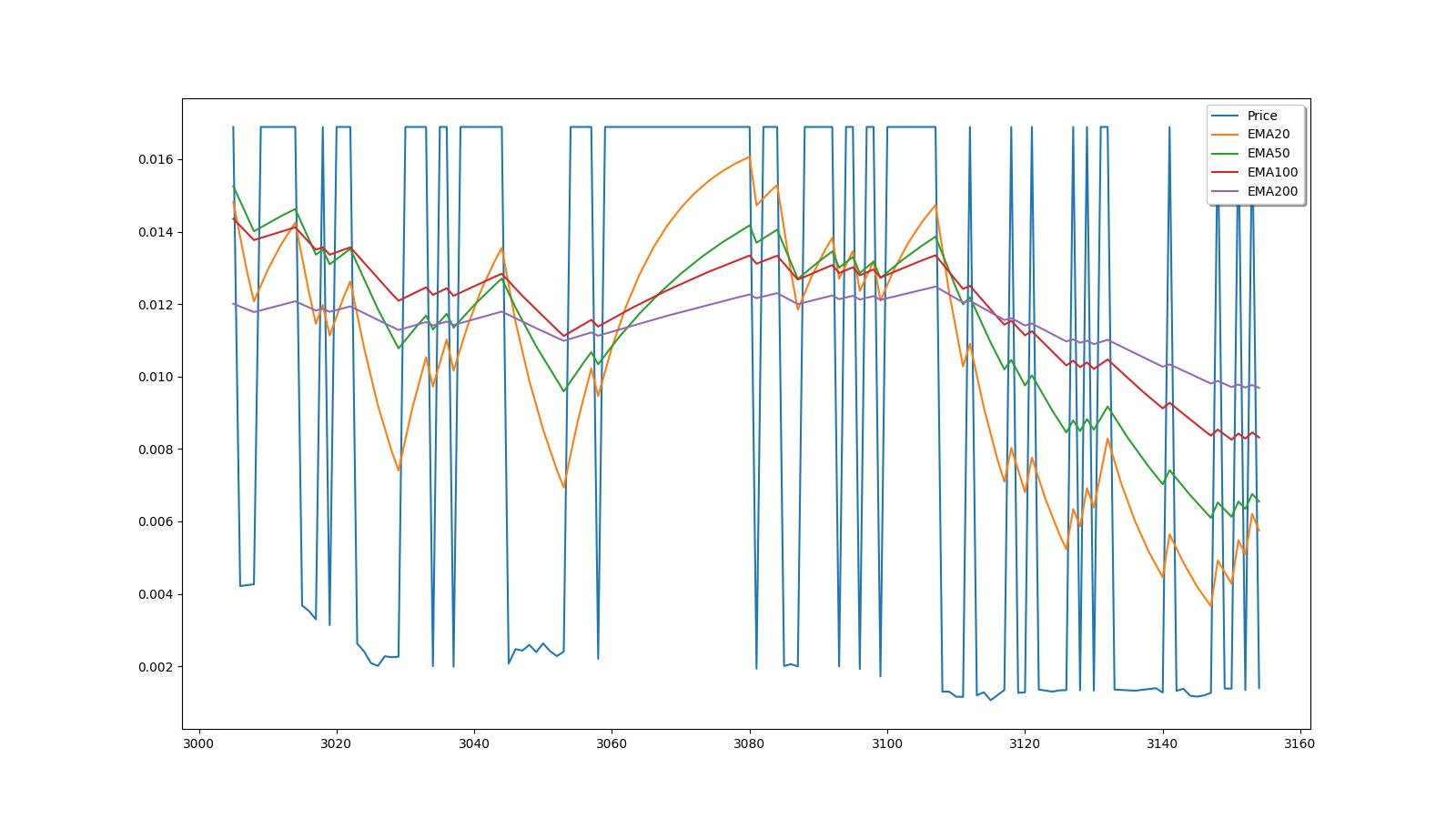 FUNToken Exponential Moving Averages