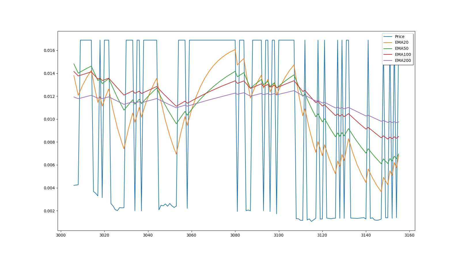 FUNToken Exponential Moving Averages