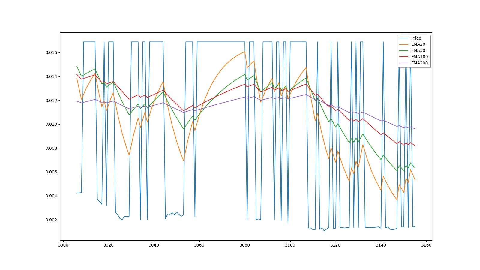 FunFair Exponential Moving Averages