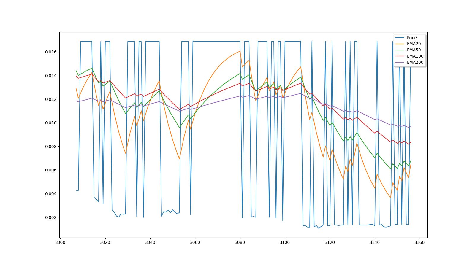 FUNToken Exponential Moving Averages
