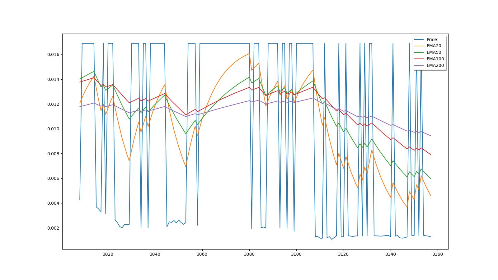 FUNToken Exponential Moving Averages