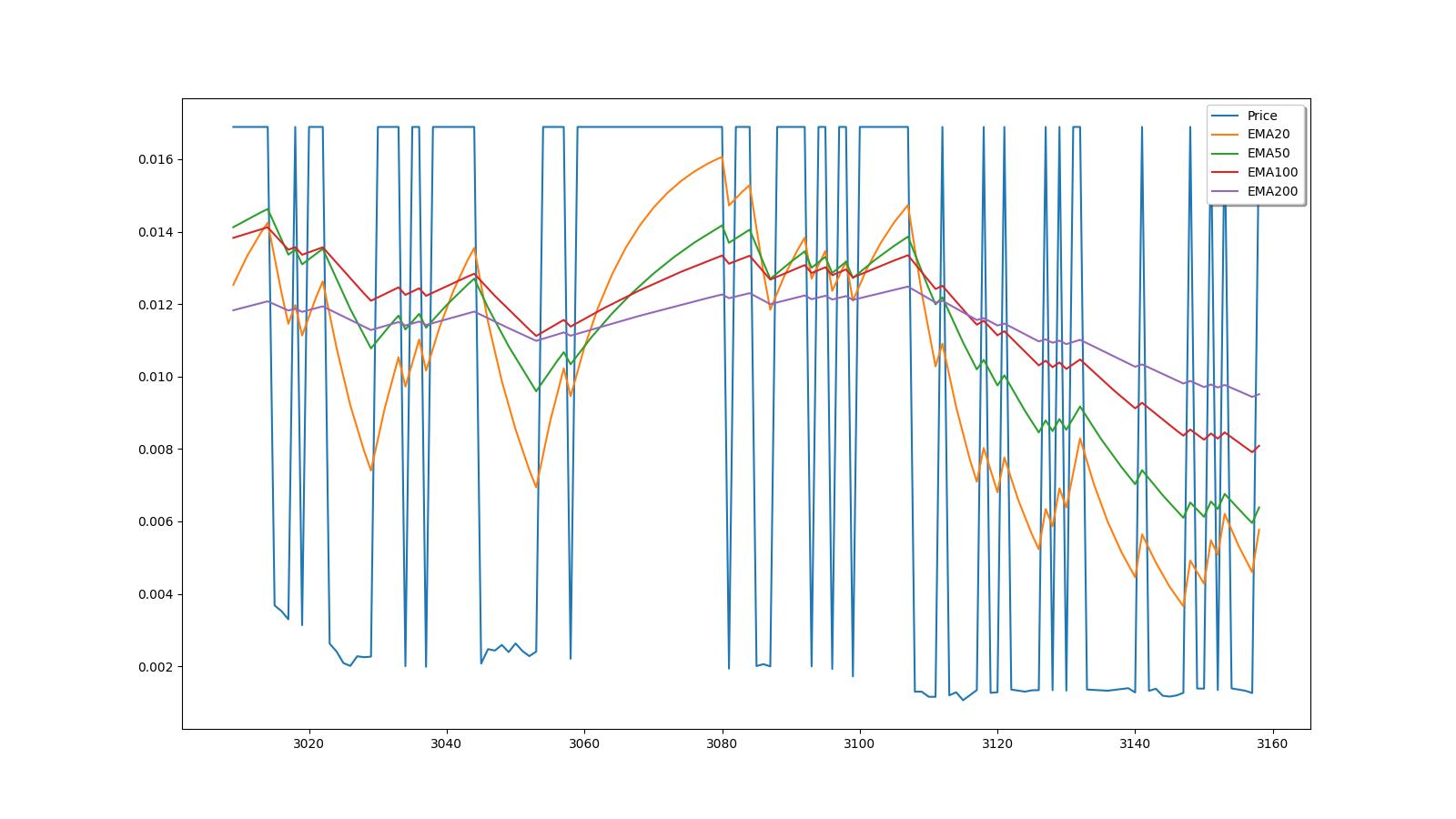 FUNToken Exponential Moving Averages