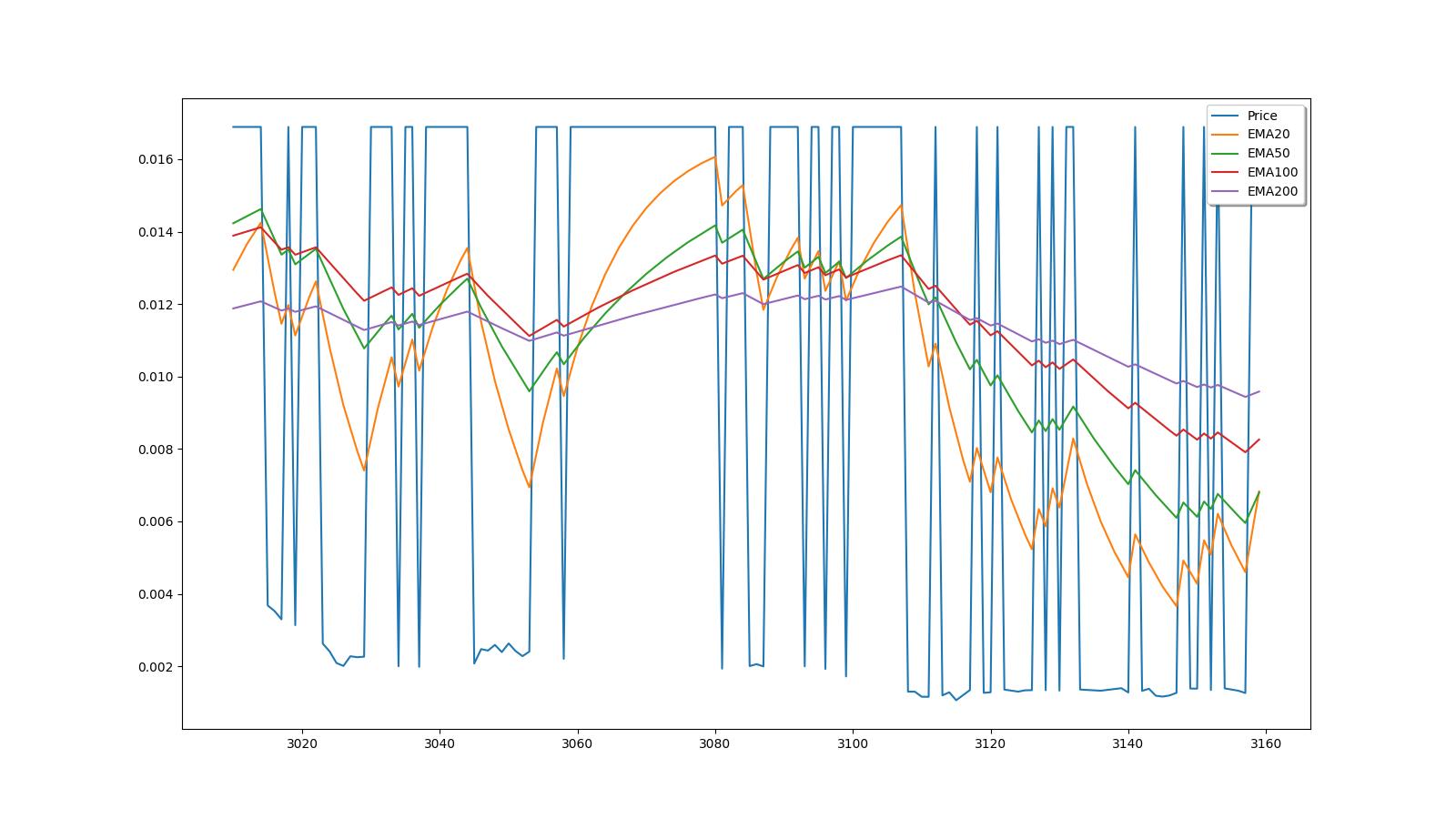 FUNToken Exponential Moving Averages
