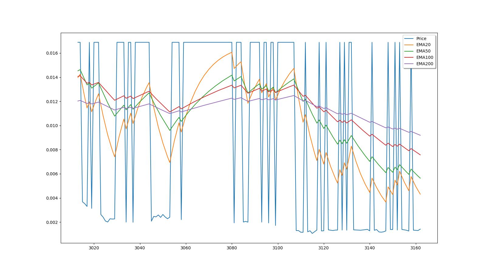 FunFair Exponential Moving Averages