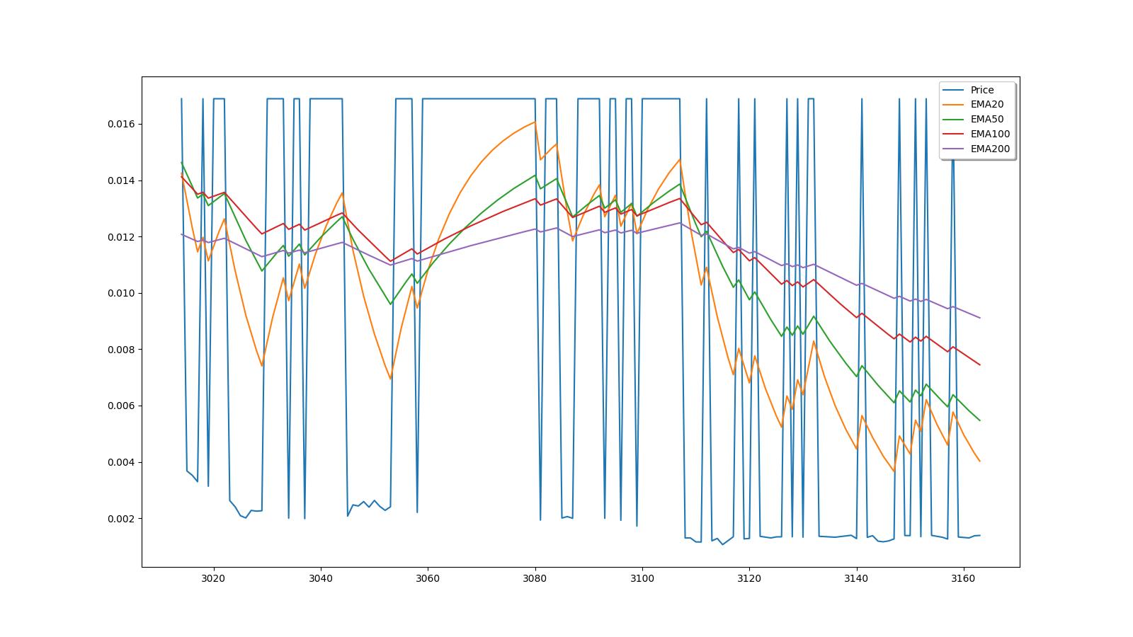 FUNToken Exponential Moving Averages