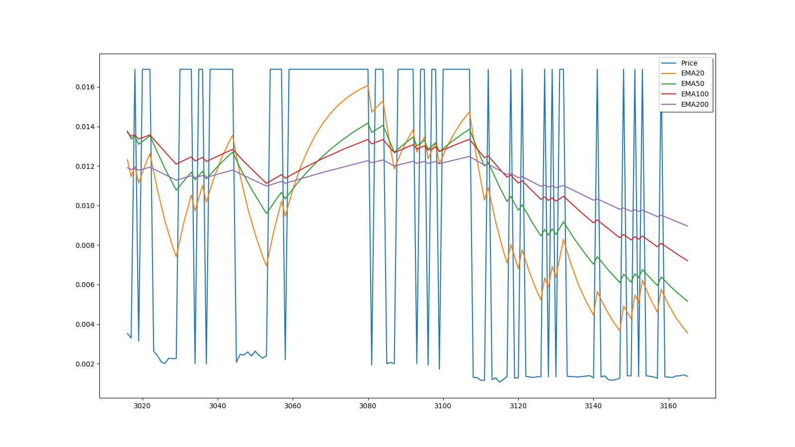 펀페어 Exponential Moving Averages