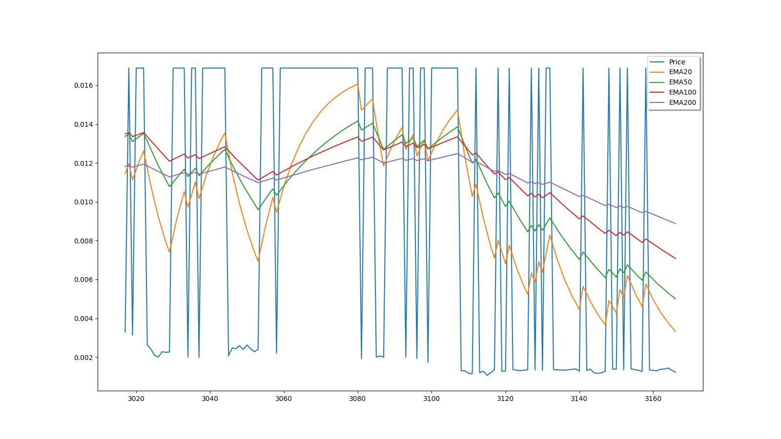 FUNToken Exponential Moving Averages