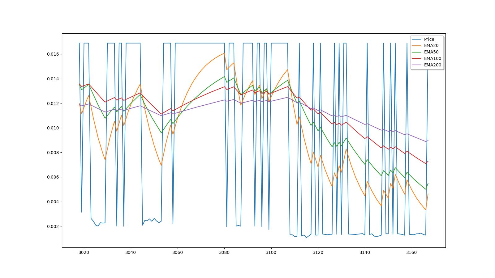 ファンフェア Exponential Moving Averages