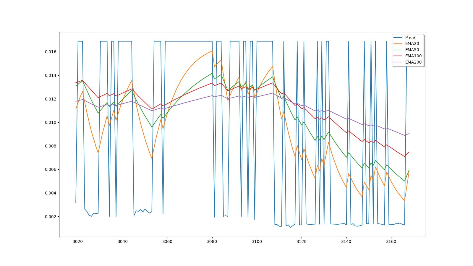 FunFair Exponential Moving Averages