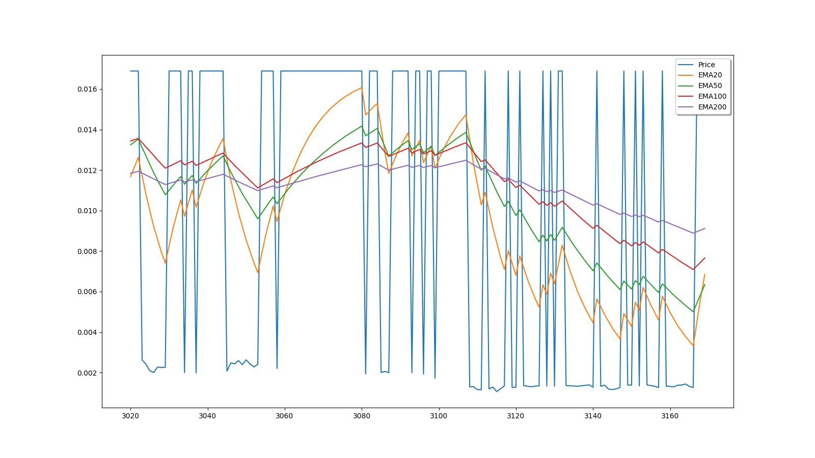 FUNToken Exponential Moving Averages