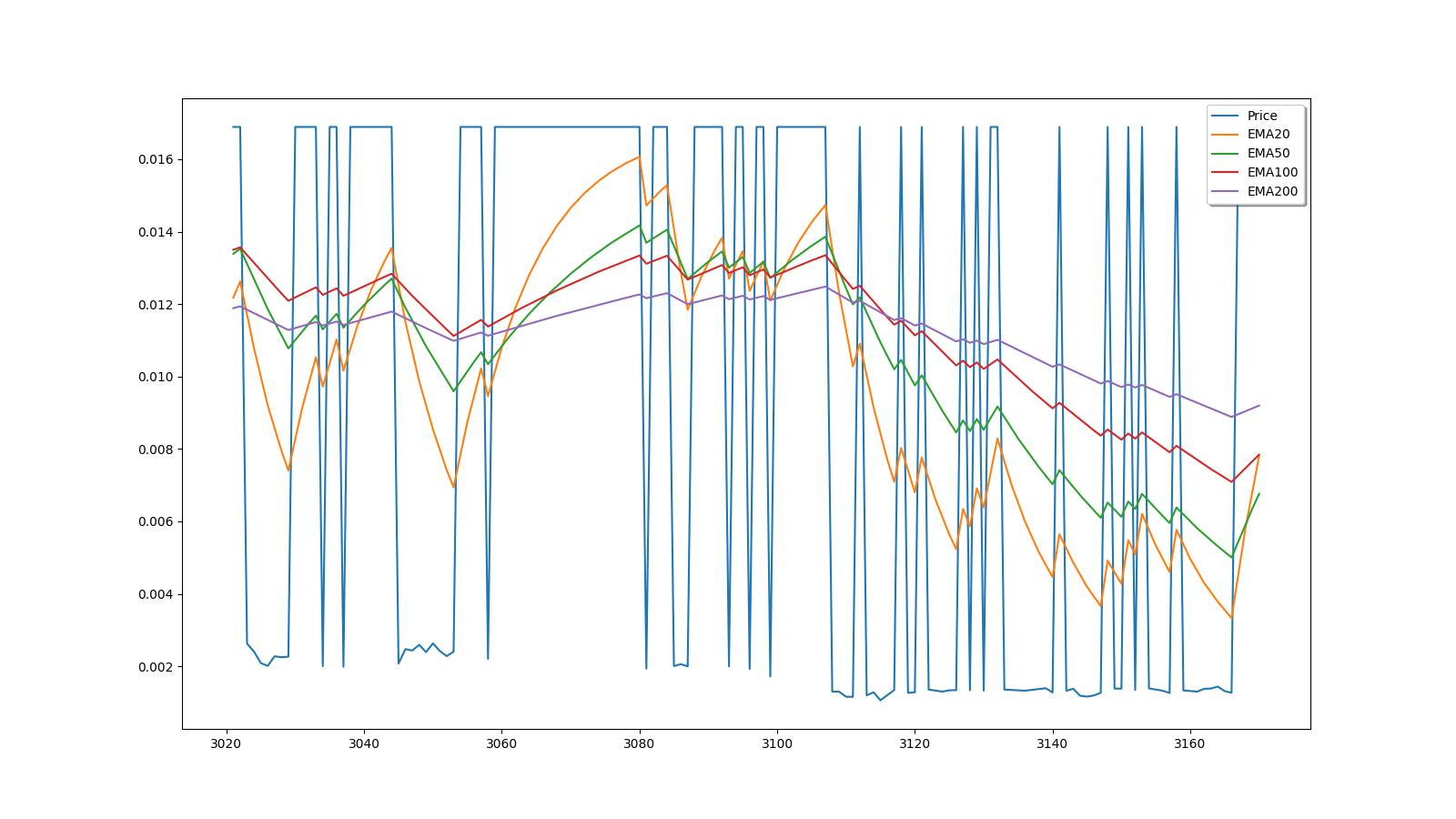 FUNToken Exponential Moving Averages