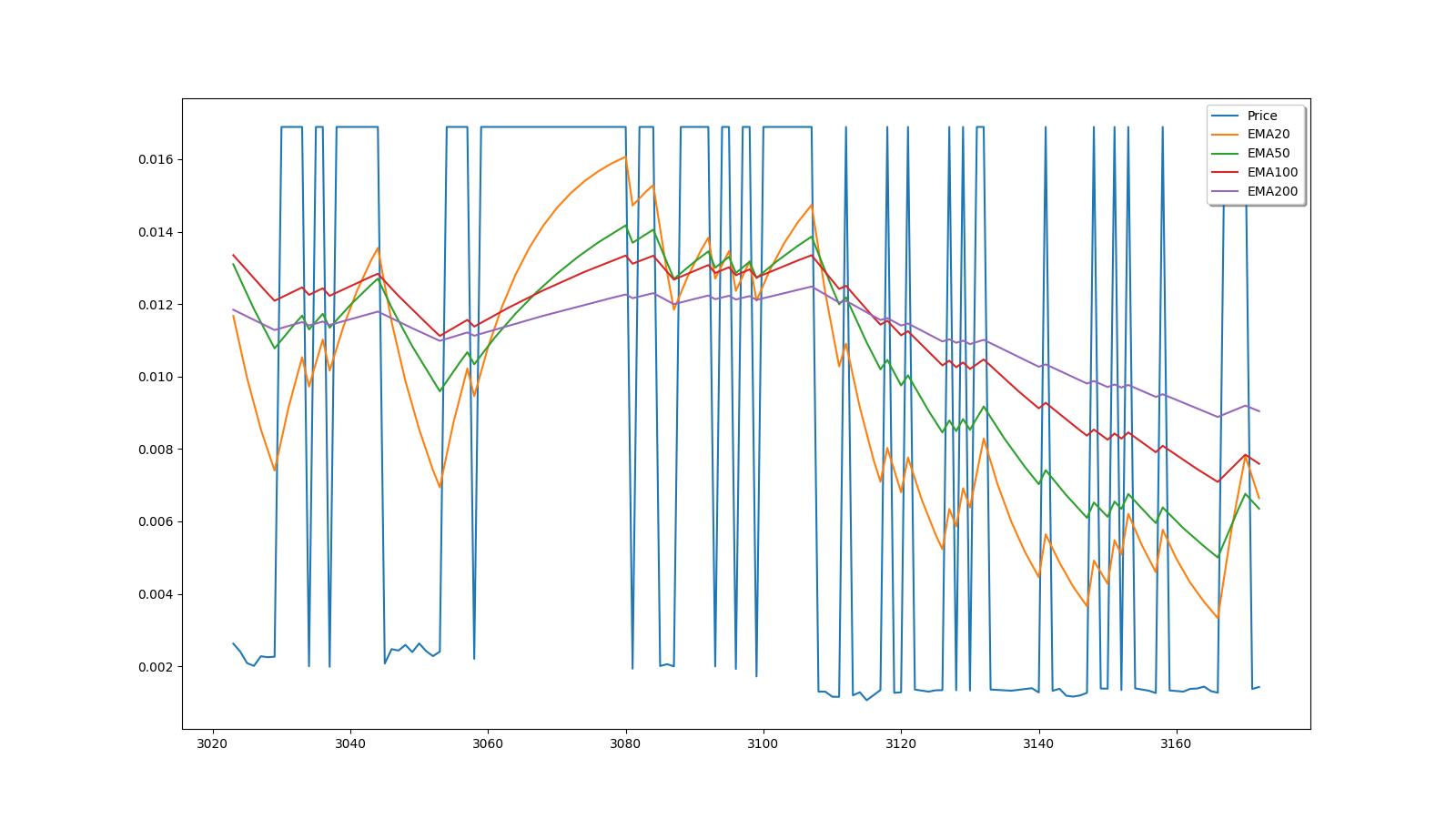 FunFair Exponential Moving Averages