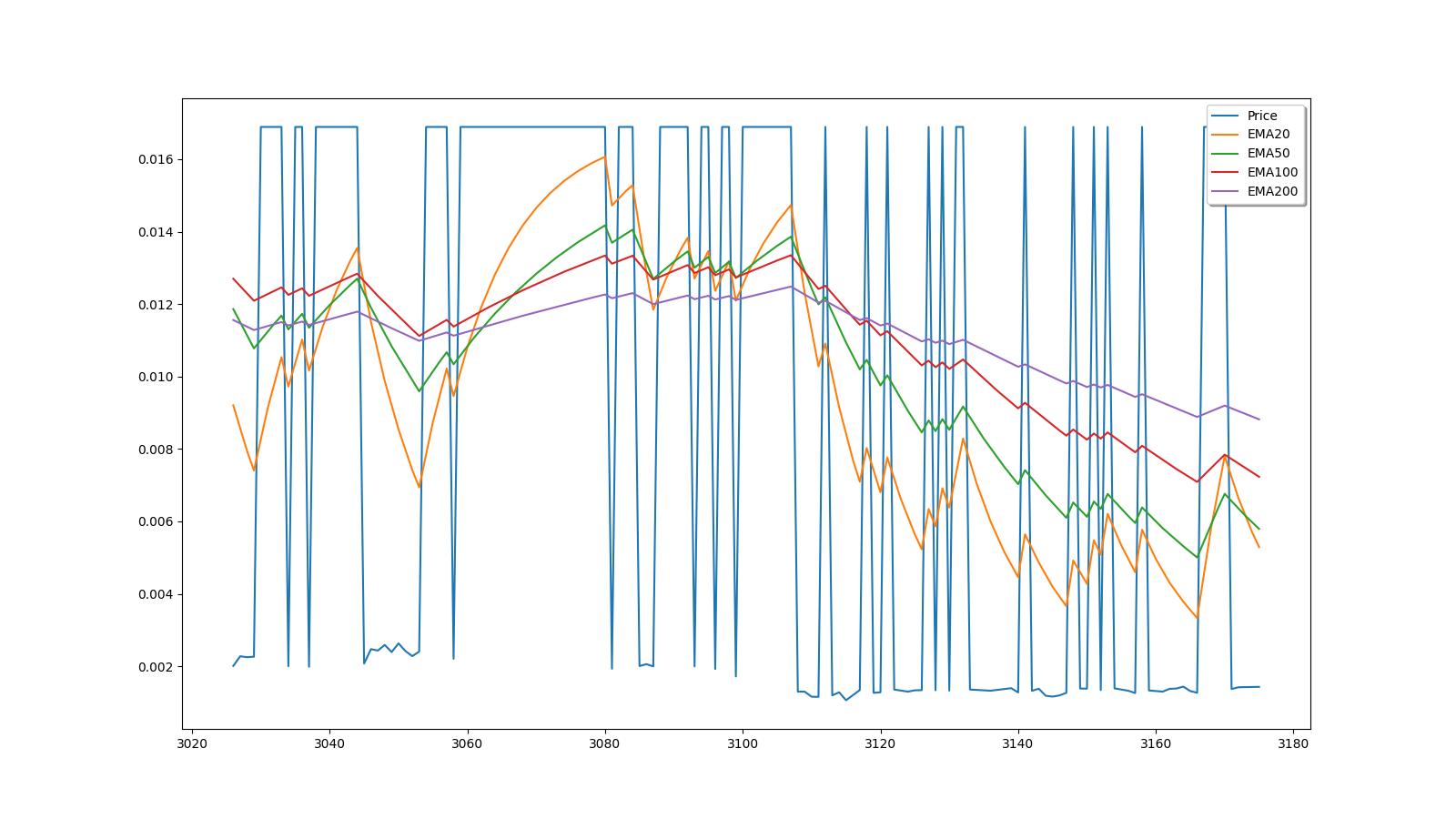 ファンフェア Exponential Moving Averages