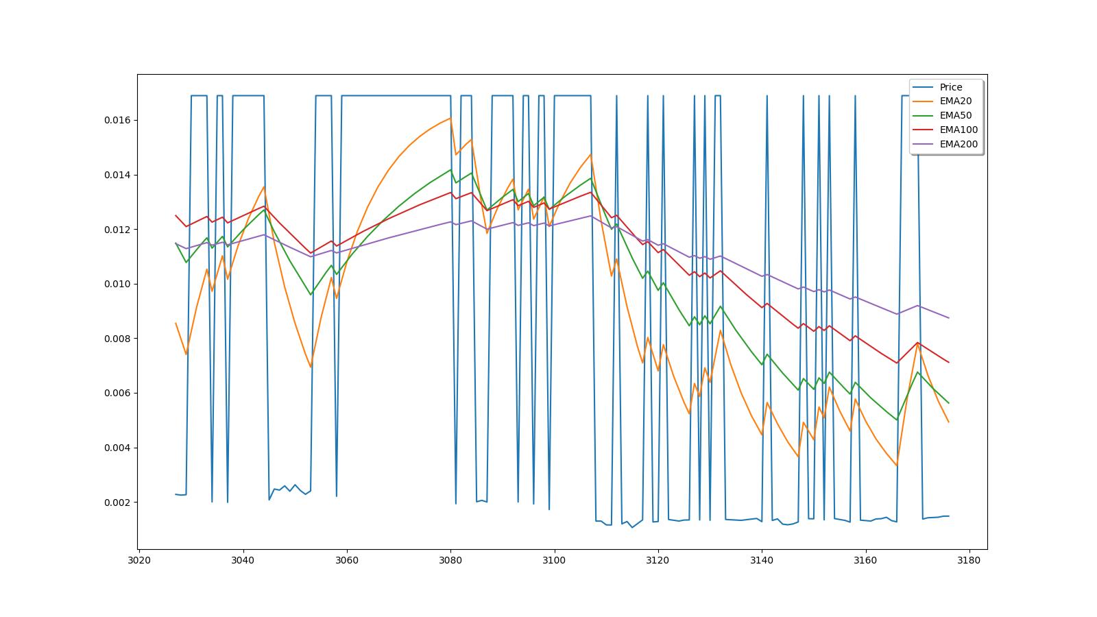 FUNToken Exponential Moving Averages