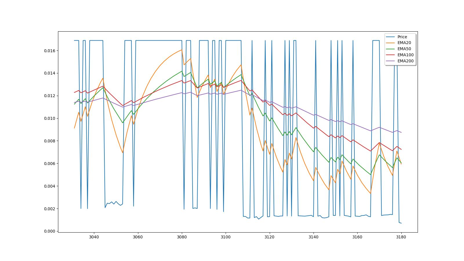 FUNToken Exponential Moving Averages