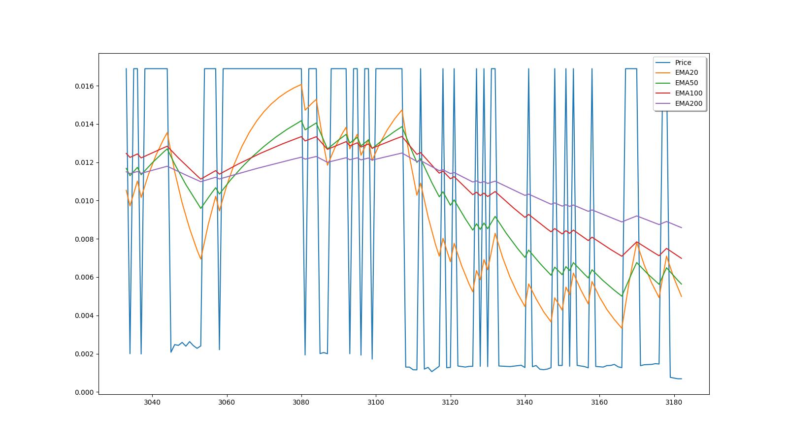 FunFair Exponential Moving Averages