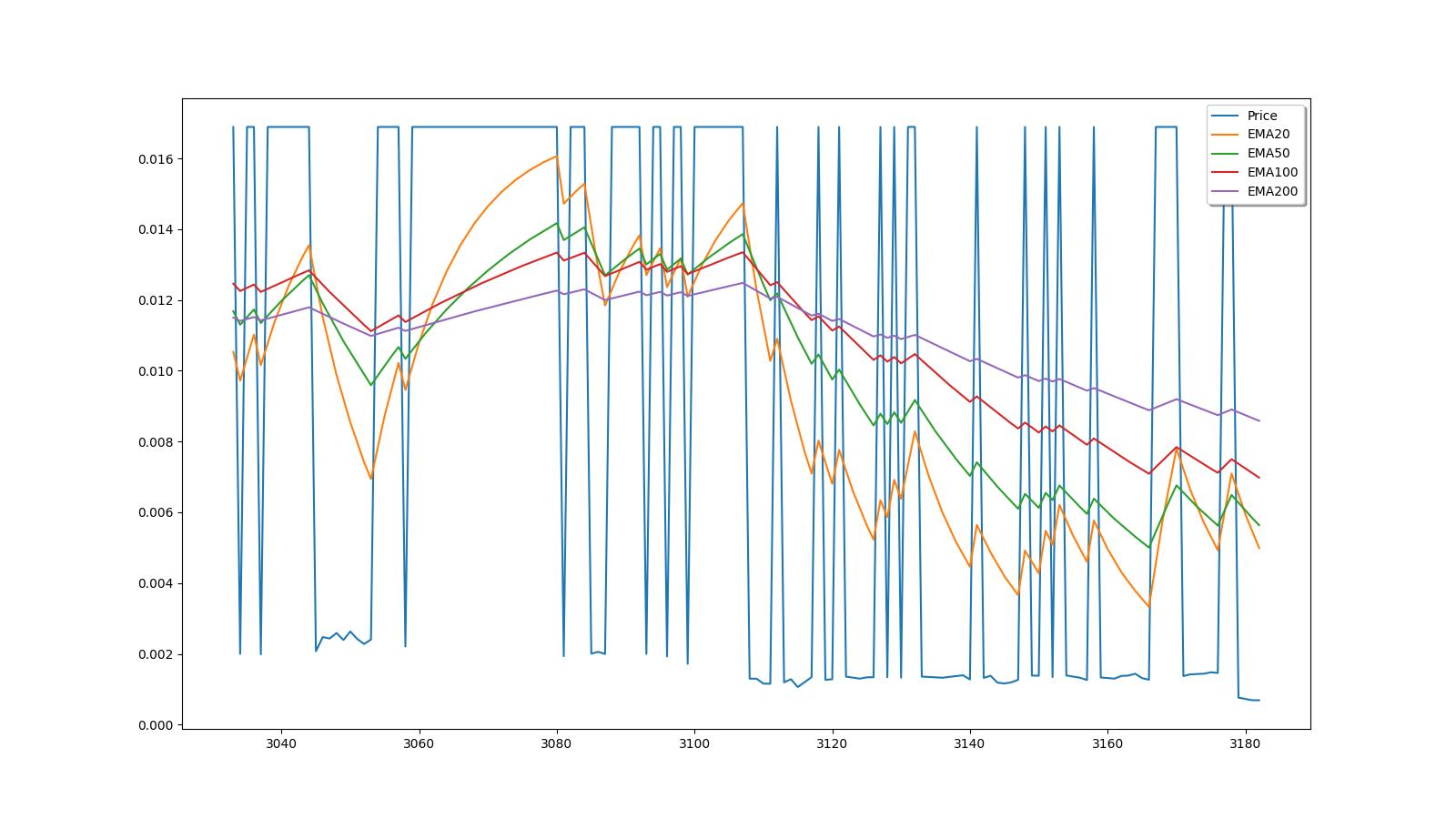FUNToken Exponential Moving Averages