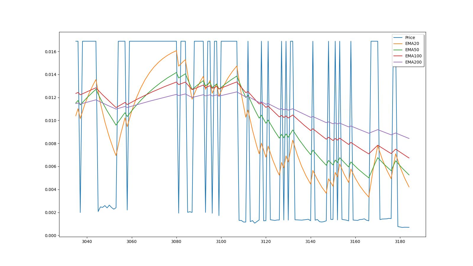 FUNToken Exponential Moving Averages