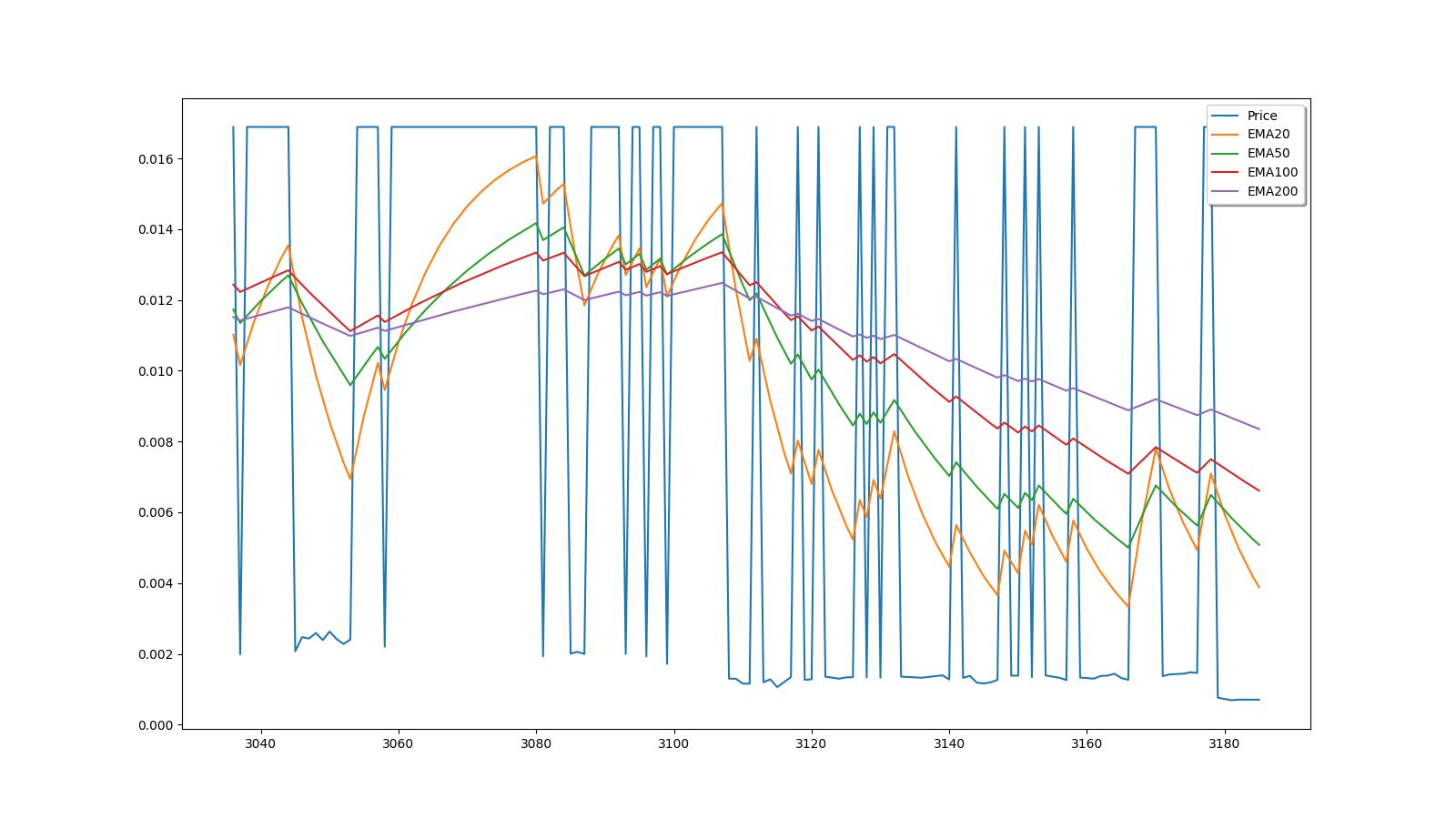 FunFair Exponential Moving Averages