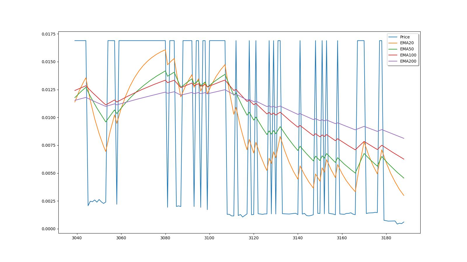 ファンフェア Exponential Moving Averages