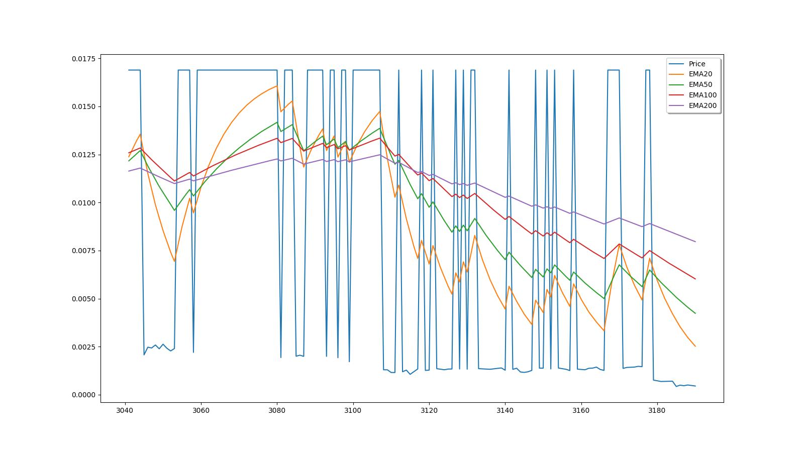FUNToken Exponential Moving Averages