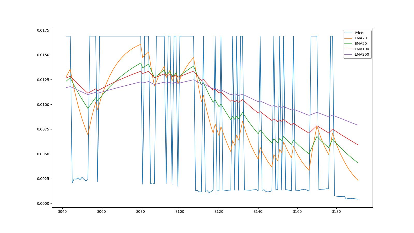 FUNToken Exponential Moving Averages