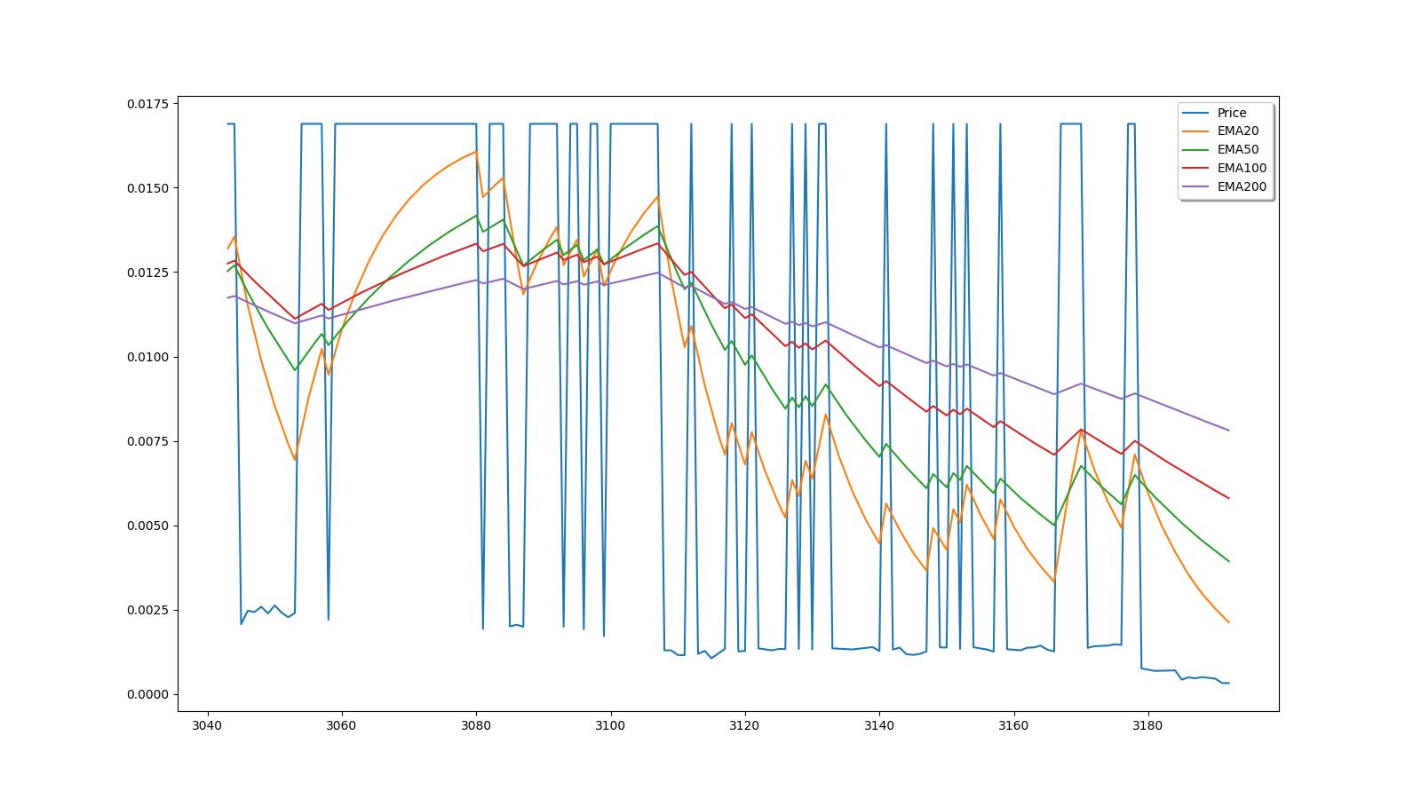 ファンフェア Exponential Moving Averages