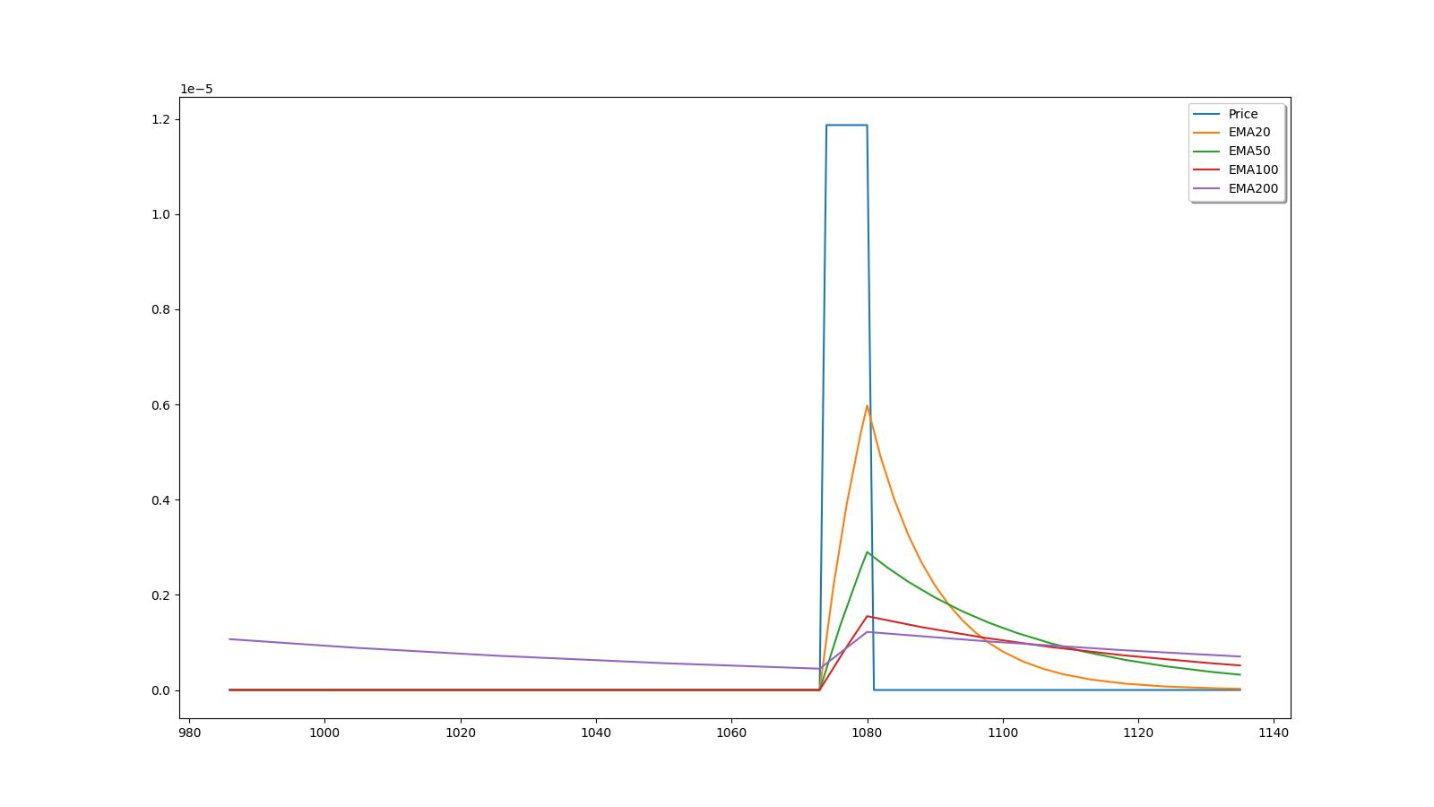 FunFi Exponential Moving Averages