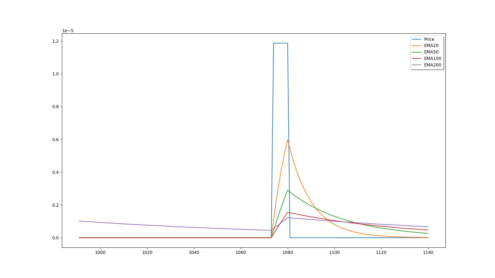 FunFi Exponential Moving Averages