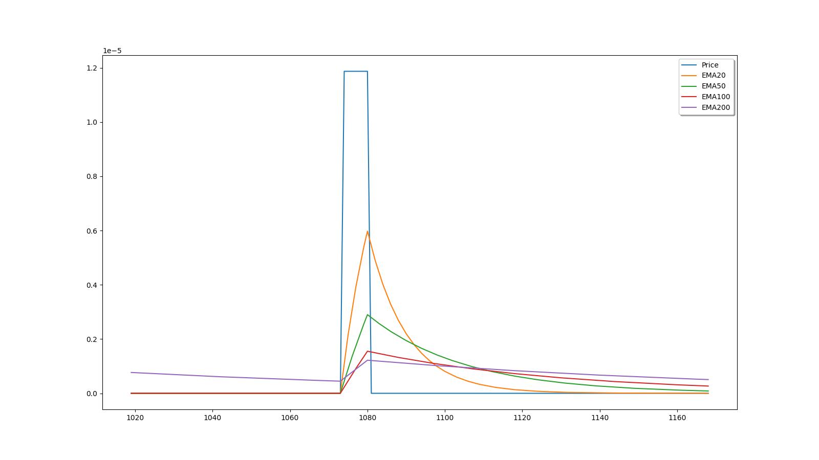 FunFi Exponential Moving Averages