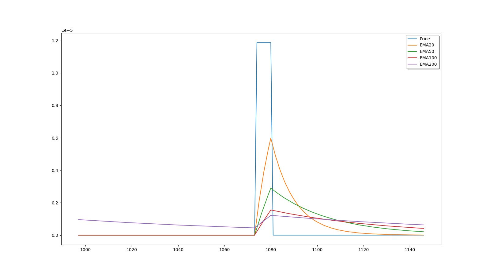 FunFi Exponential Moving Averages