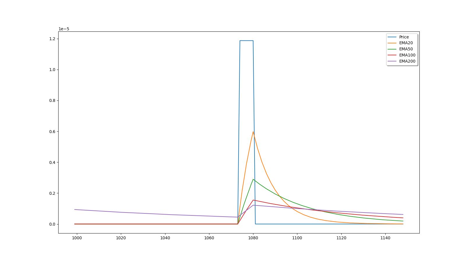 FunFi Exponential Moving Averages