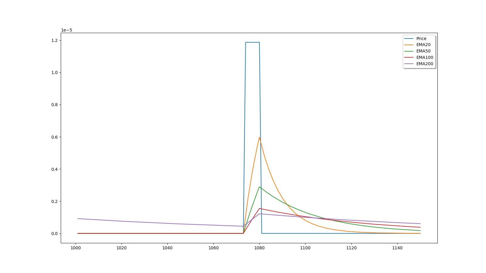 FunFi Exponential Moving Averages