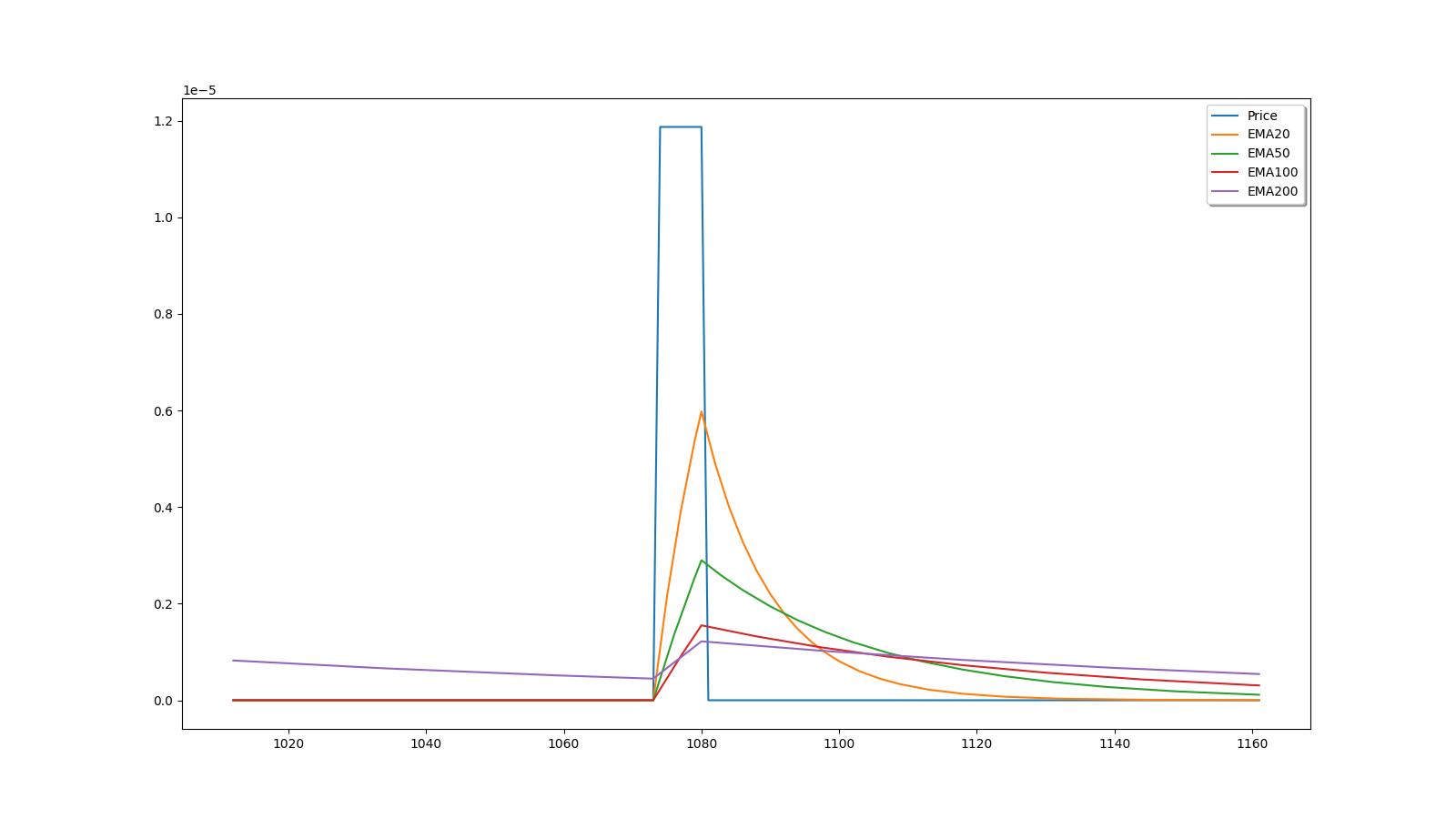 FunFi Exponential Moving Averages