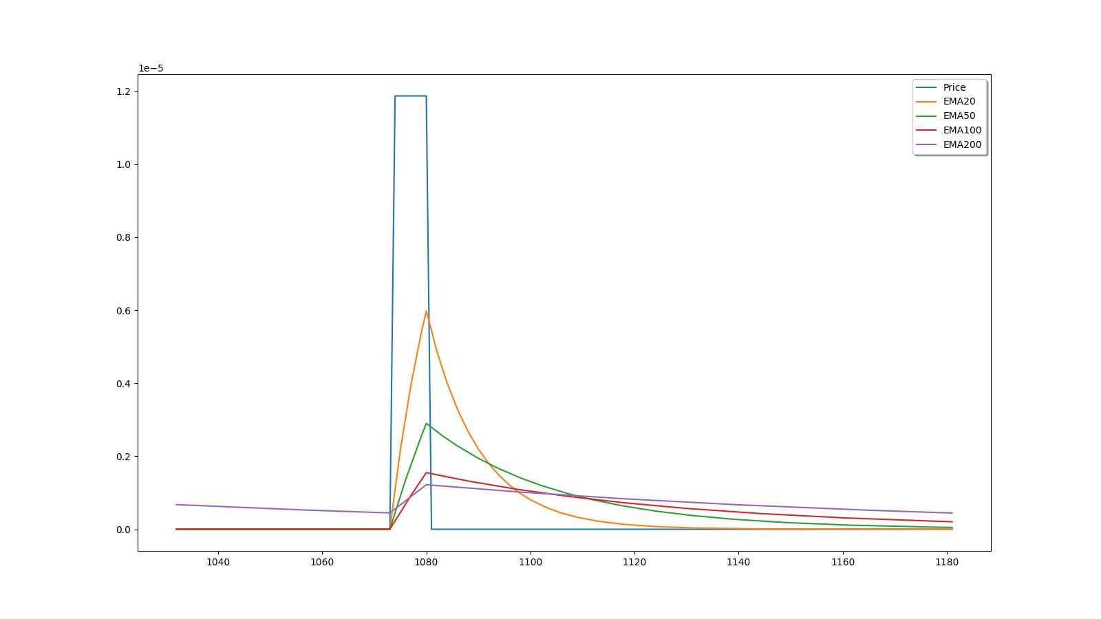 FunFi Exponential Moving Averages