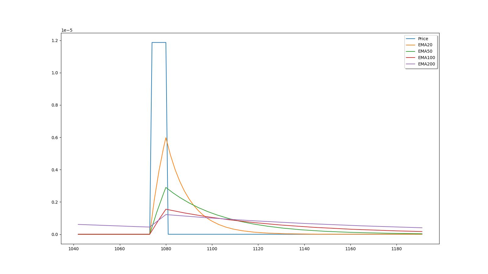 FunFi Exponential Moving Averages