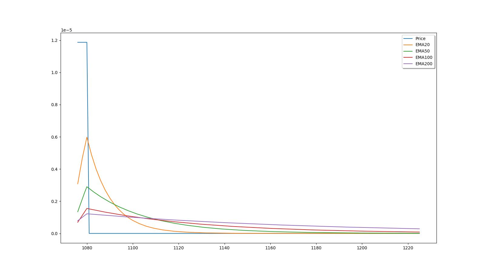 FunFi Exponential Moving Averages