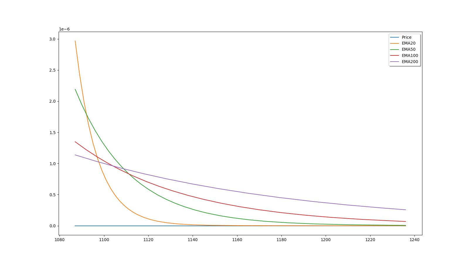FunFi Exponential Moving Averages