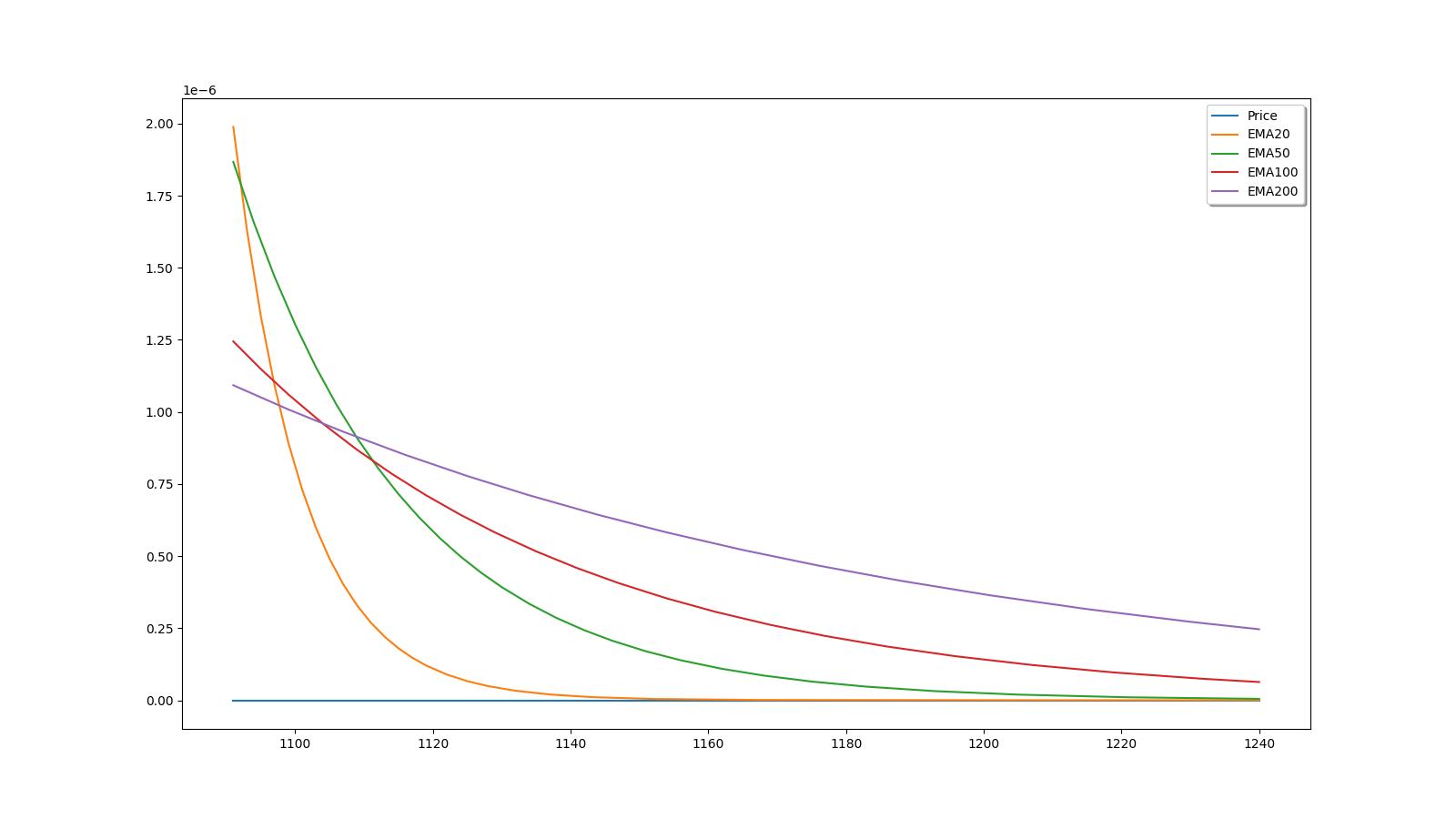 FunFi Exponential Moving Averages