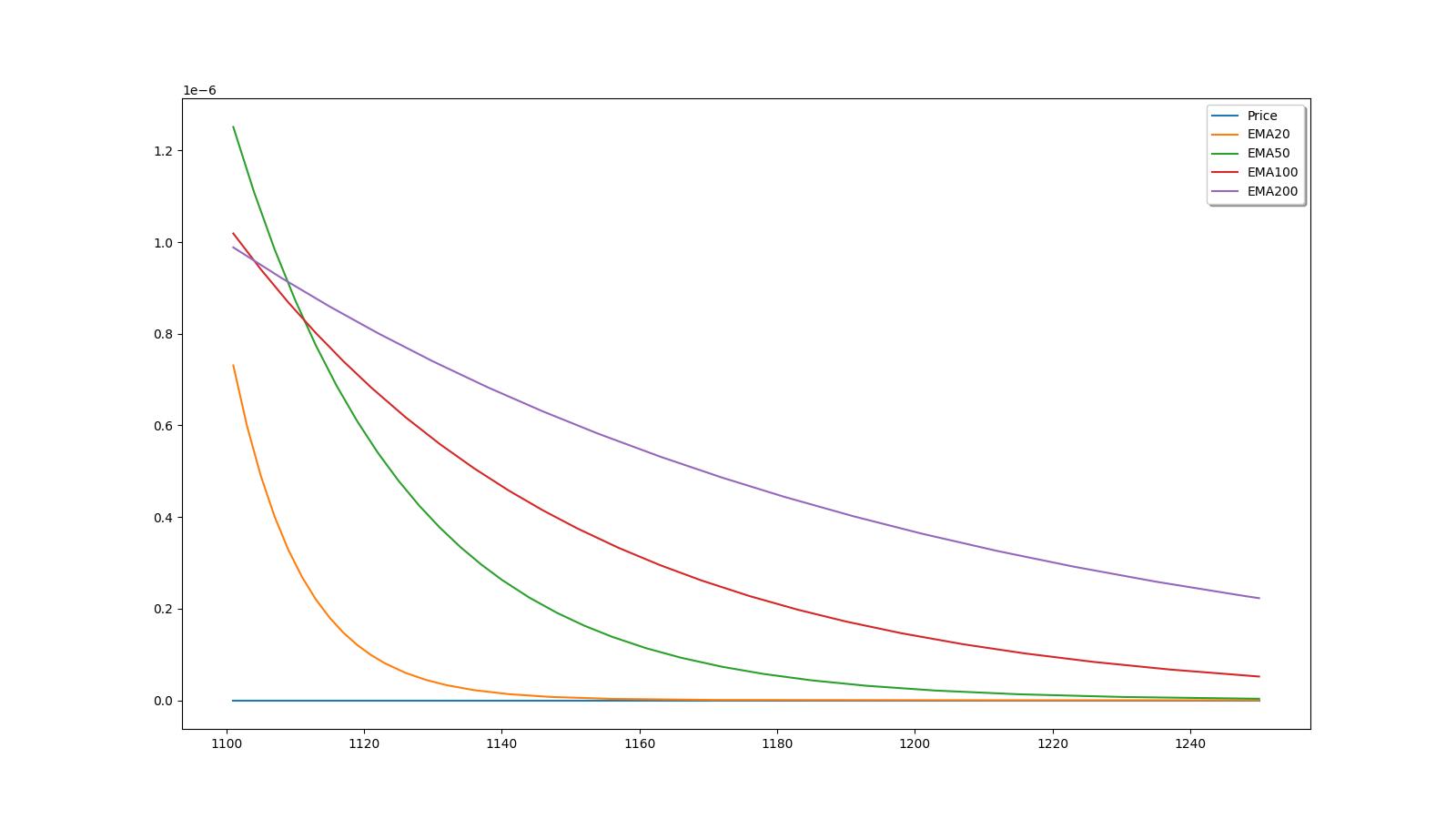 FunFi Exponential Moving Averages