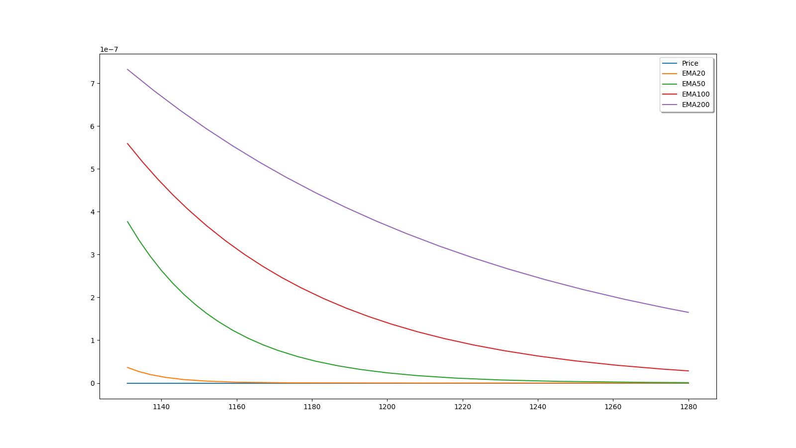 FunFi Exponential Moving Averages