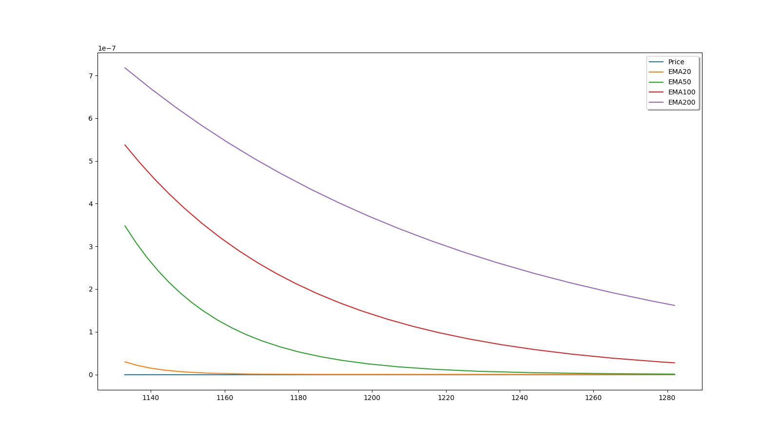 FunFi Exponential Moving Averages
