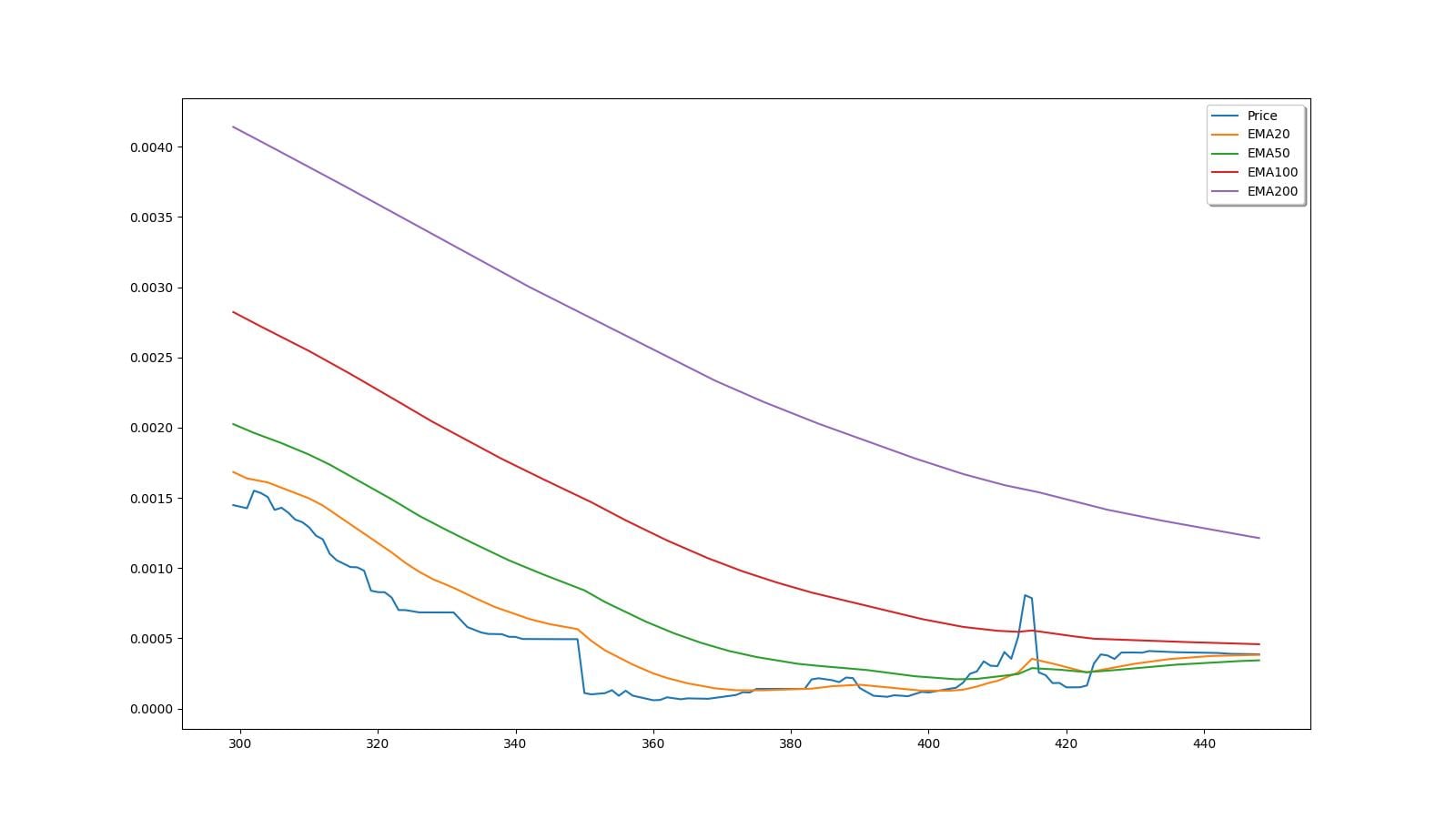 Funtico Exponential Moving Averages