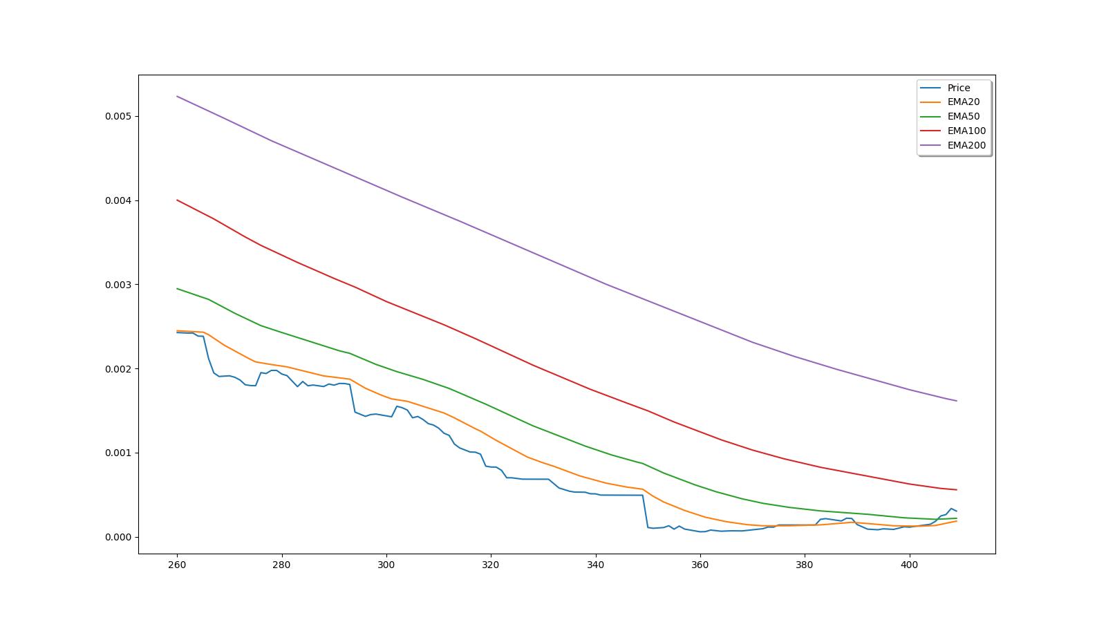 Funtico Exponential Moving Averages
