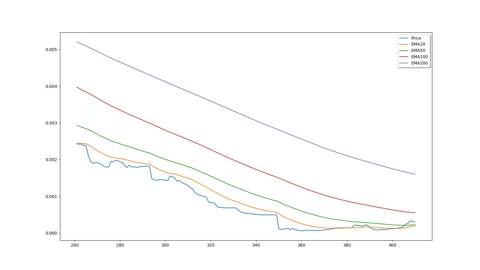 Funtico Exponential Moving Averages